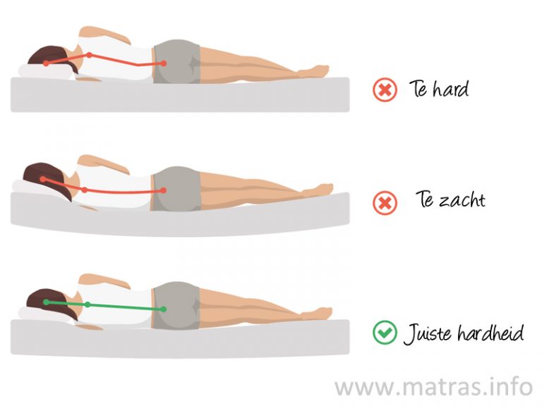 Hardheid van de matras en chronische rugpijn - Matras.info